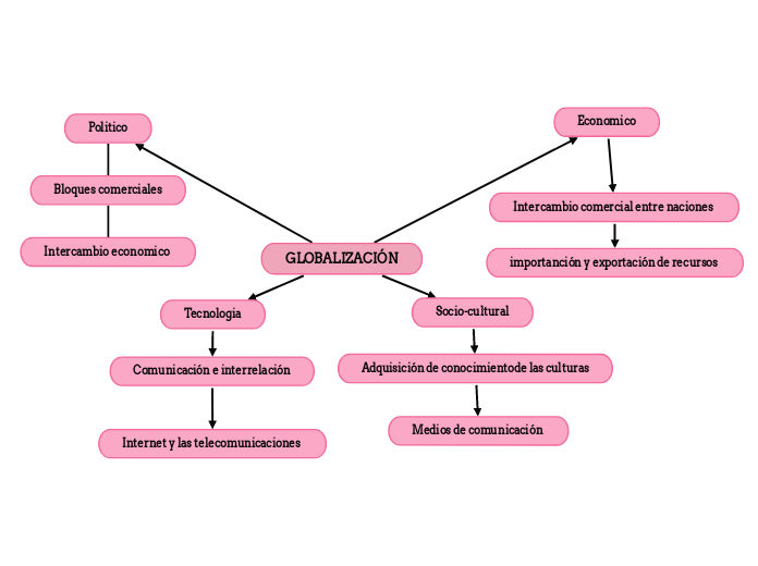 GLOBALIZACIÓN - Mind Map